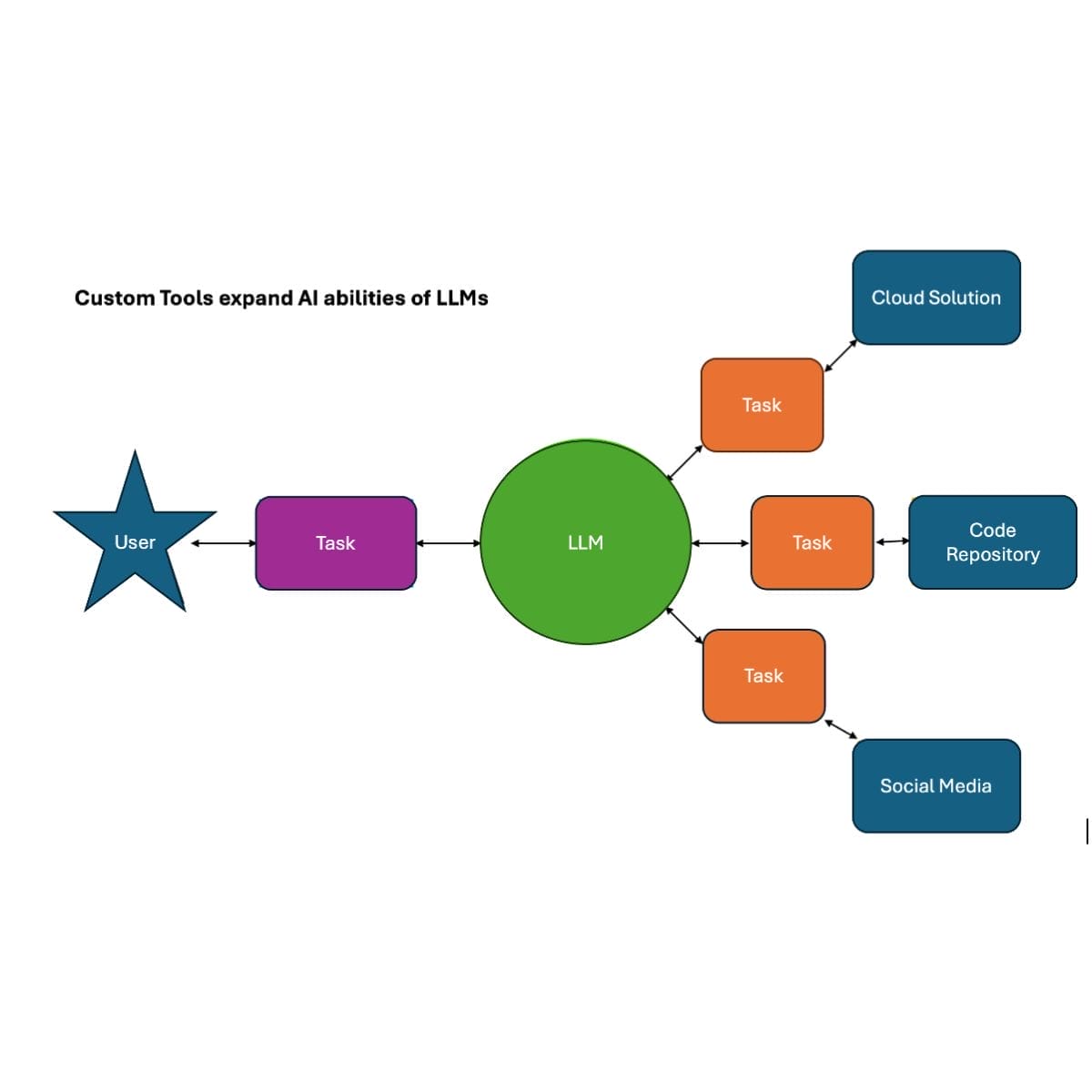 The Power of AI Through Tool Integration