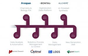 ZONTAL & SciY | Integrated Data Management Solutions
